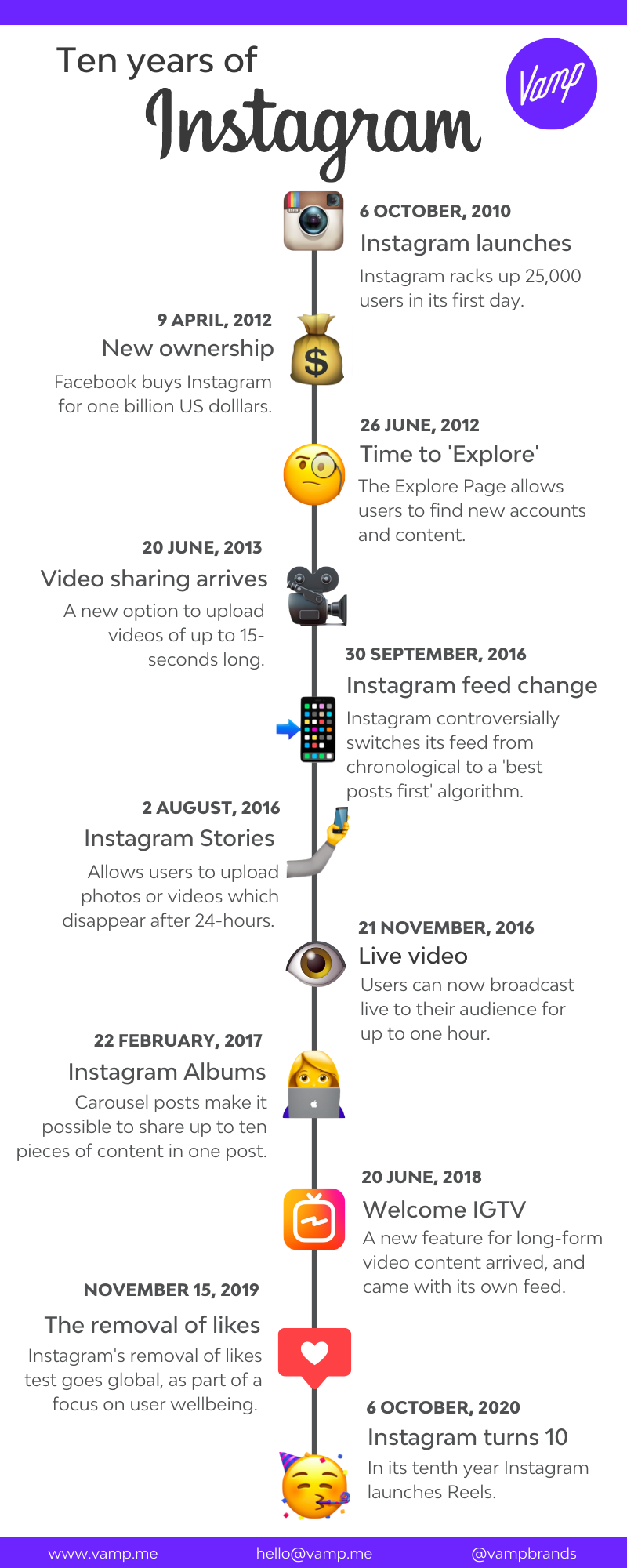 Instagramの10周年を祝う[インフォグラフィック] - AFFRT