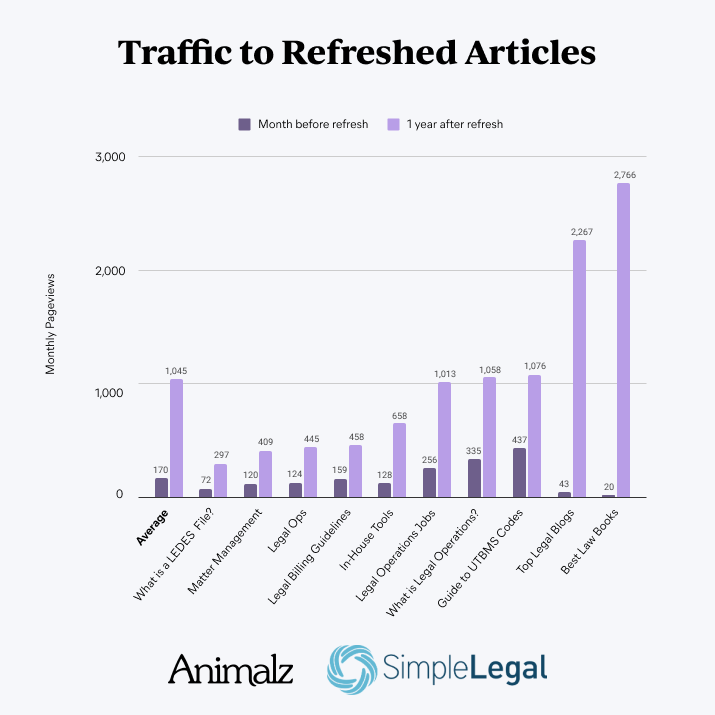垂直SaaSの癖を取り入れることで、SimpleLegalがトラフィックを515％増加させた方法 - AFFRT