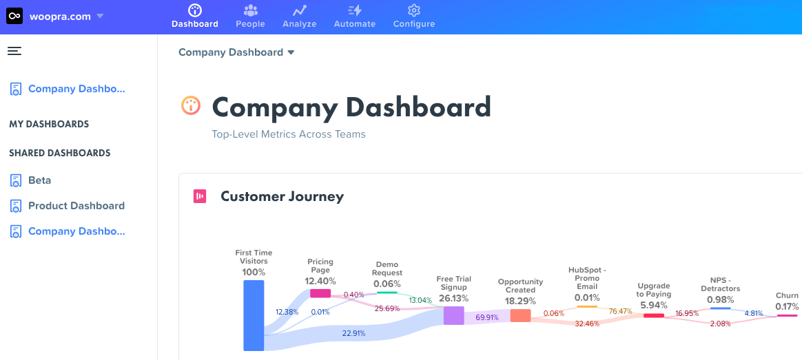 9 款適用於現代 SaaS 應用程序的最佳產品分析軟件 - AFFRT