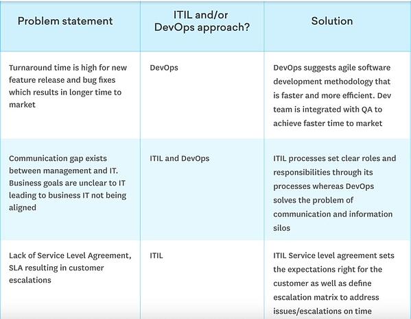 ITIL、DevOps、SRE が組織でどのように連携するか - AFFRT