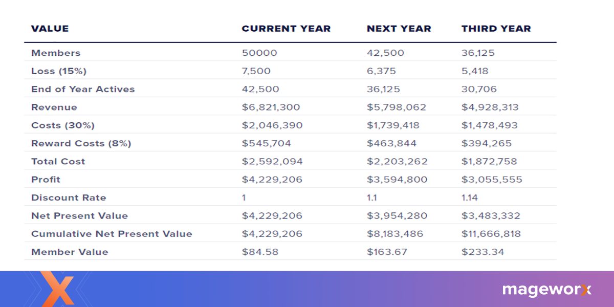 전자상거래 로열티 프로그램의 효과를 측정하기 위한 8가지 KPI - AFFRT