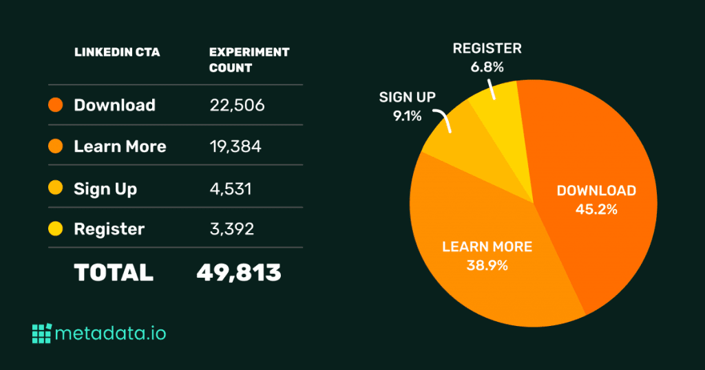 LinkedIn 広告のベンチマーク: CTR、CPC、コンバージョン率 - AFFRT