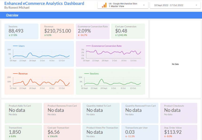 Cele mai bune 30 de exemple și șabloane de tablouri de bord de marketing [2022] - AFFRT