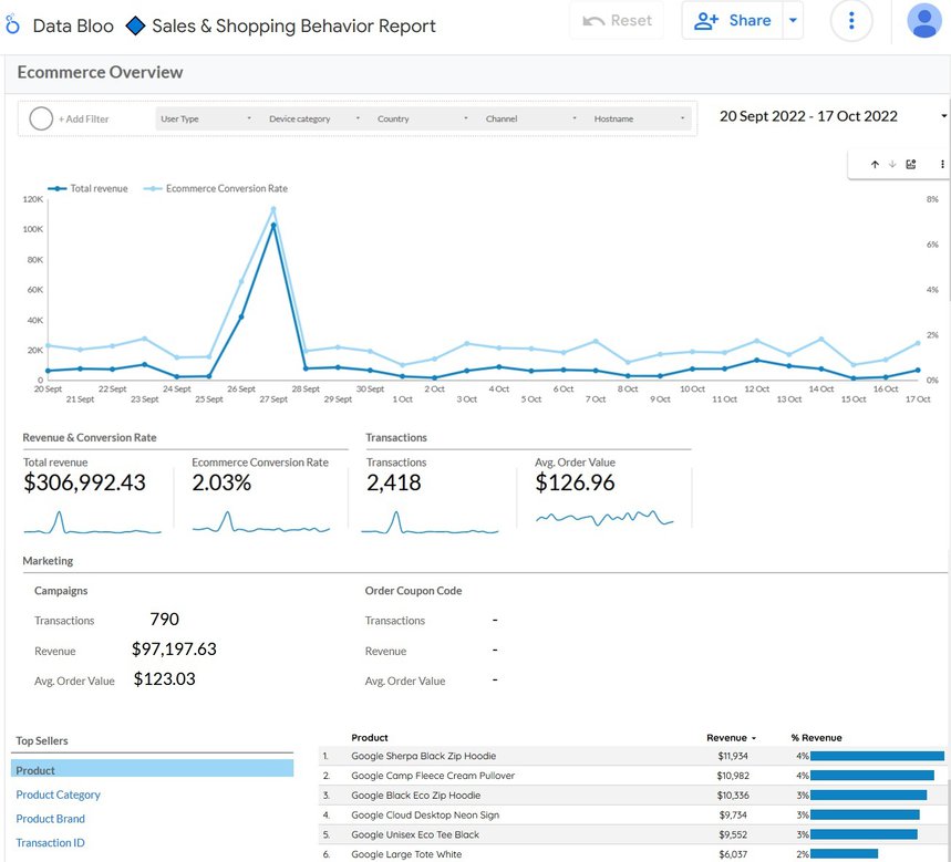 Cele mai bune 30 de exemple și șabloane de tablouri de bord de marketing [2022] - AFFRT