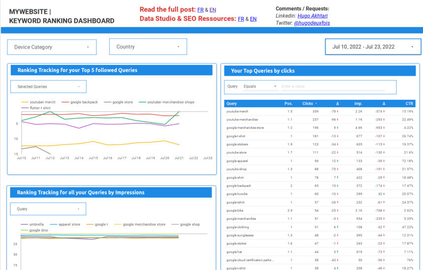 30 najlepszych przykładów i szablonów dashboardów marketingowych [2022] - AFFRT