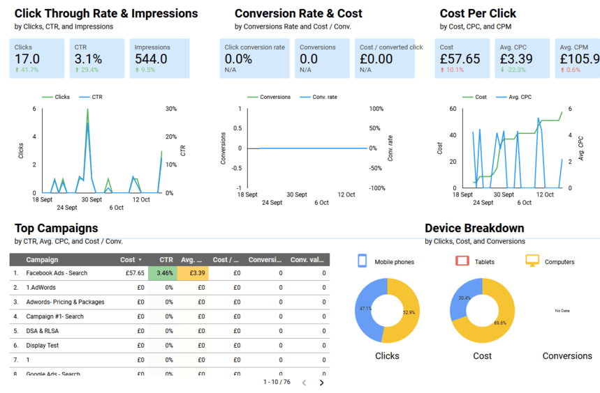 30 najlepszych przykładów i szablonów dashboardów marketingowych [2022] - AFFRT