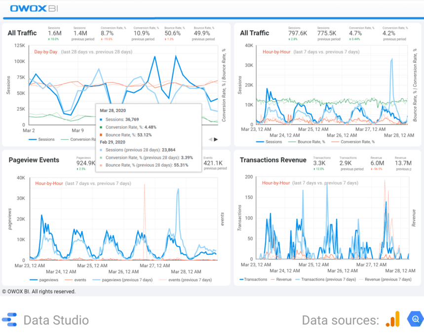 Cele mai bune 30 de exemple și șabloane de tablouri de bord de marketing [2022] - AFFRT