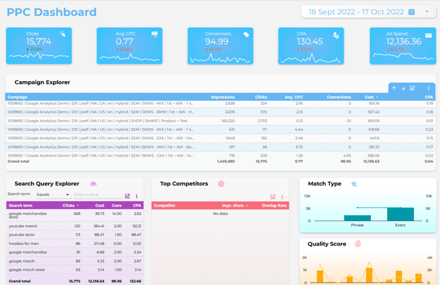 30 najlepszych przykładów i szablonów dashboardów marketingowych [2022] - AFFRT