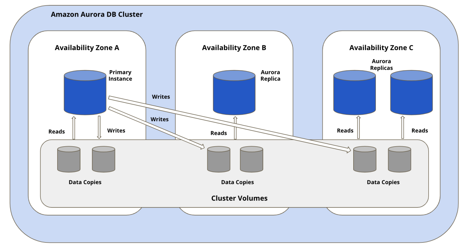 Amazon Aurora について知らなかったすべてのこと - AFFRT