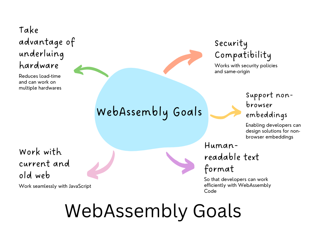 WebAssembly สำหรับผู้เริ่มต้น – ส่วนที่ 2: เป้าหมาย แนวคิดหลัก และกรณี ...