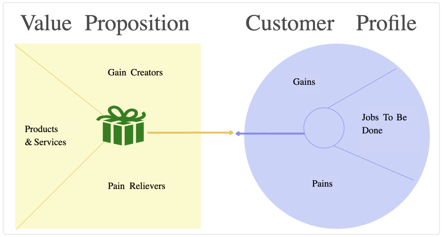 8 個最適合您品牌的價值主張模板和生成器 - AFFRT
