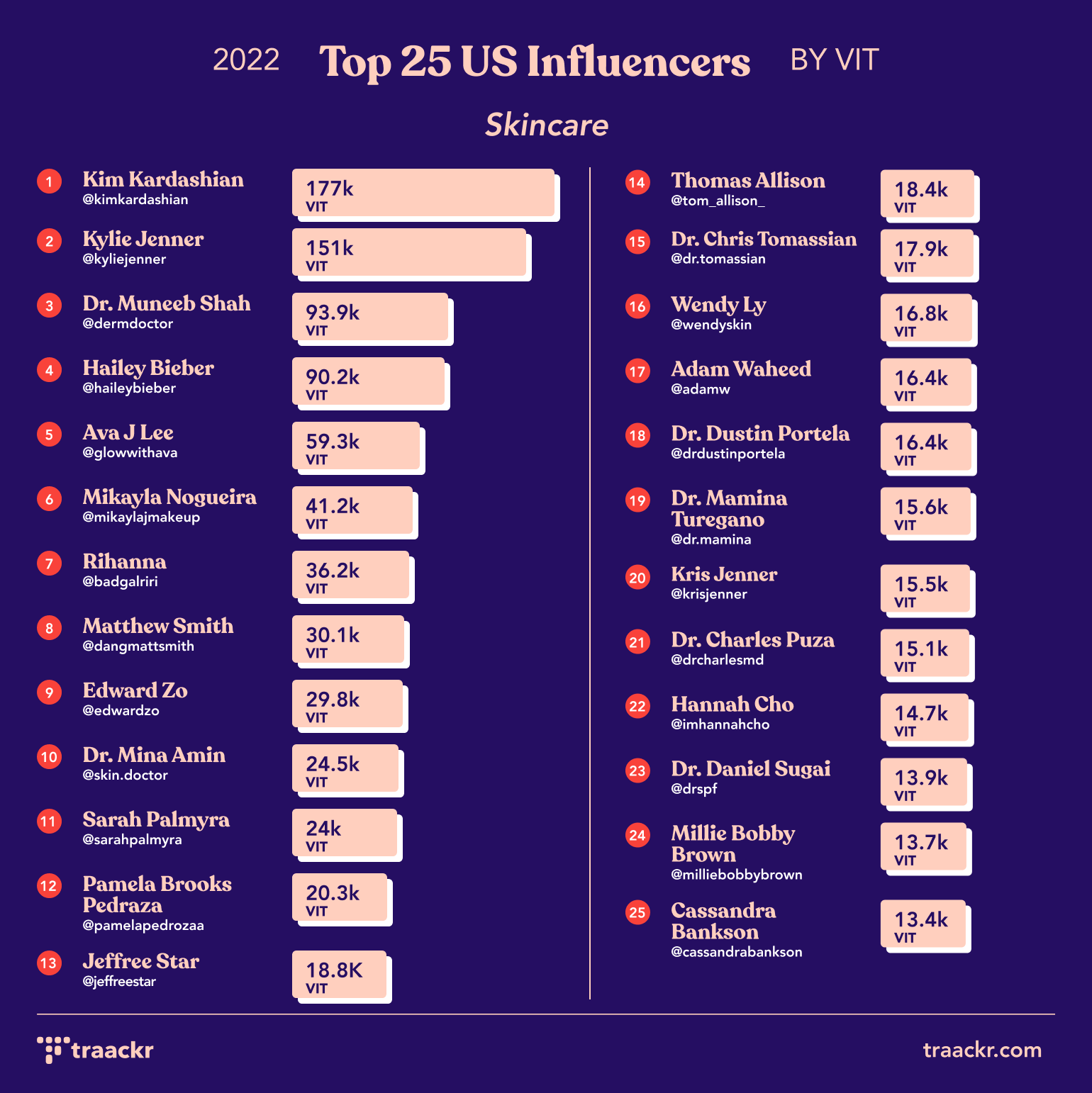 Les meilleurs influenceurs beauté de 2022 - AFFRT