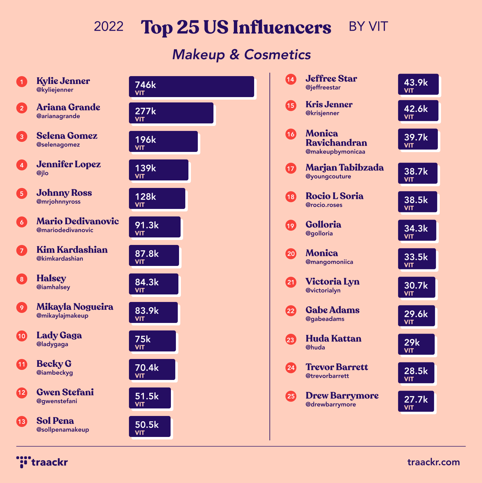 Les meilleurs influenceurs beauté de 2022 - AFFRT