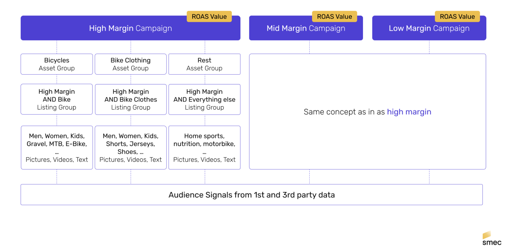 5 consideraciones principales para estructurar su Google PMax (para comercio electrónico) - AFFRT