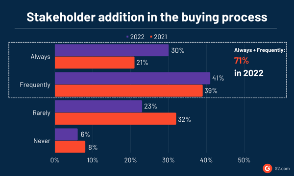 2023 年の B2B ソフトウェア購入者の上位 4 つの行動傾向 - AFFRT