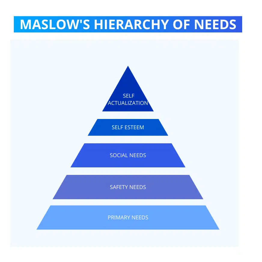 Jerarquía de necesidades de Maslow: ¡Aprende todo sobre ella! - AFFRT