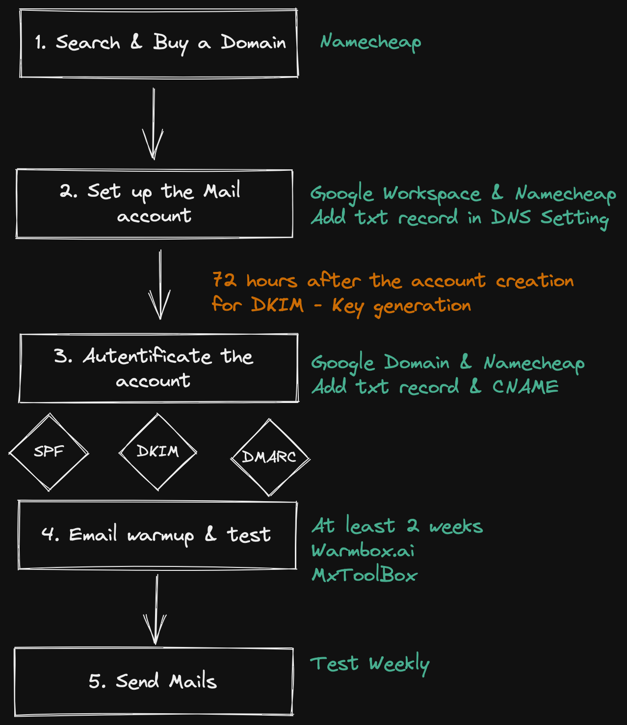 ¿Cómo configurar DKIM, DMARC y SPF para evitar recibir spam? - AFFRT